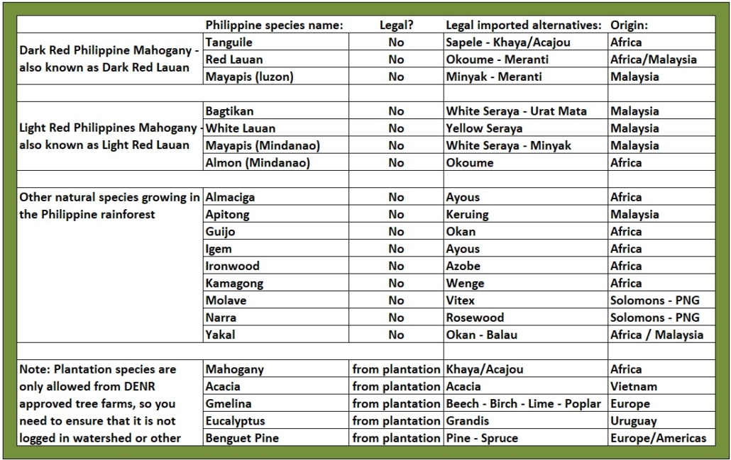 Philippine Wood species versus legal and sustainable imported wood ...